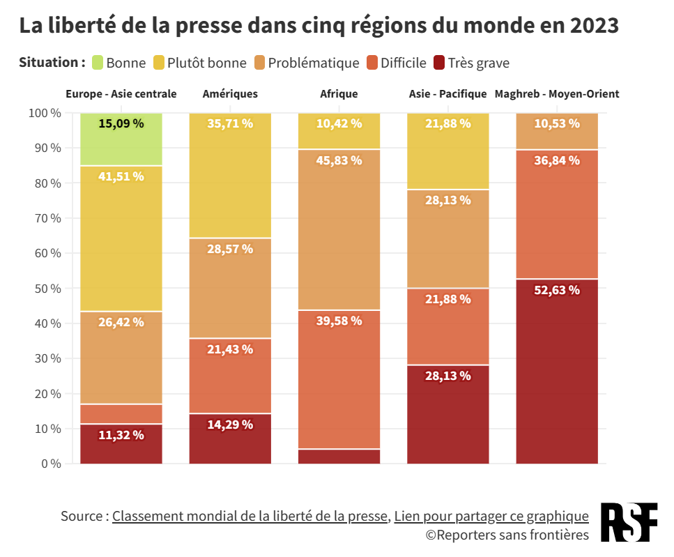Reporters Sans Frontières Publie Son Classement Mondial De La Liberté